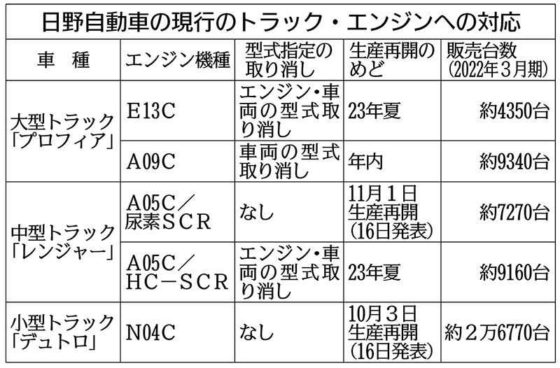 エンジン不正の日野自動車、型式指定の再取得へ問われる抜本改革｜ニュースイッチ By 日刊工業新聞社