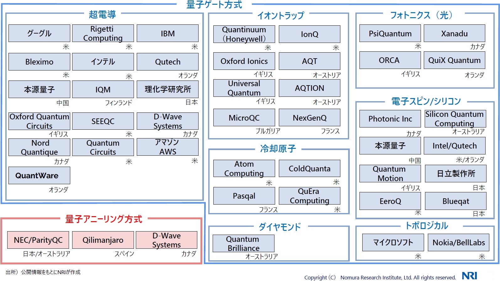 量子コンピューターで火花、海外勢ロードマップと日本の開発動向｜ニュースイッチ by 日刊工業新聞社
