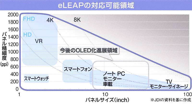 JDIが再起へ、革新起こす「ディスプレー新技術」の全容｜ニュースイッチ by 日刊工業新聞社