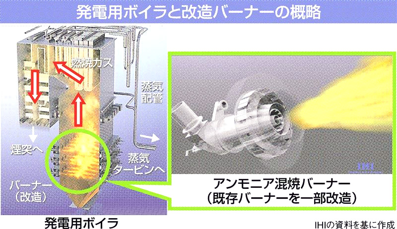 燃焼機器ビジネス維持へ「アンモニア燃料」に挑む重工大手、立ちはだかる課題｜ニュースイッチ by 日刊工業新聞社