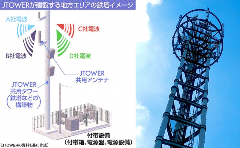 異業種参入相次ぐ、5G網拡大へ「インフラシェアリング」活発化｜ニュースイッチ by 日刊工業新聞社