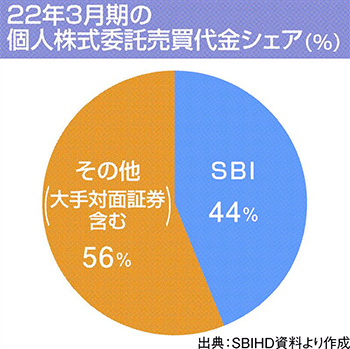 第4のメガバンク構想に弾み…SBIHDが三井住友FGの出資受け入れる効果｜ニュースイッチ by 日刊工業新聞社